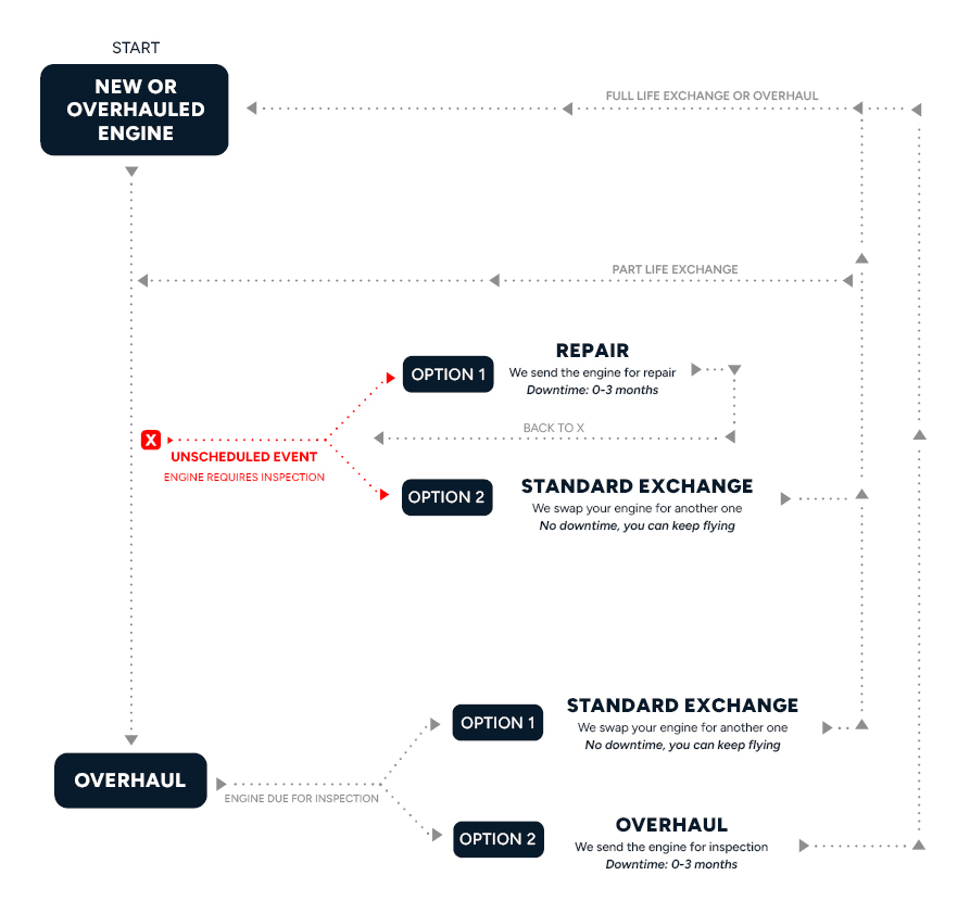 Engine Life Cycle – Pacific Crown Helicopters